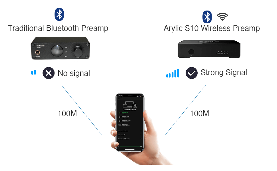 Wifi & Bluetooth Hifi Stereo Wireless Preamplifier With MultiRoom/Mult